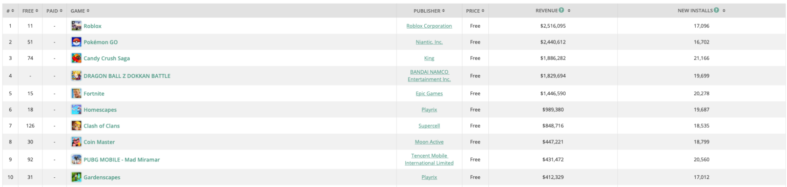 Fortnite Revenue and Usage Statistics (2025) | Mobile Marketing Reads