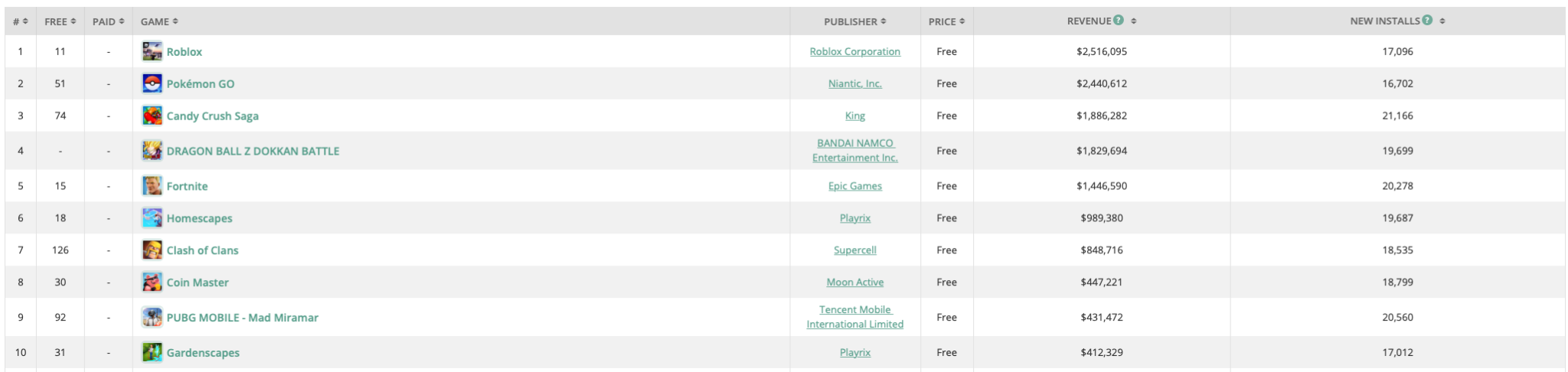 Fortnite Revenue and Usage Statistics (2025) | Mobile Marketing Reads