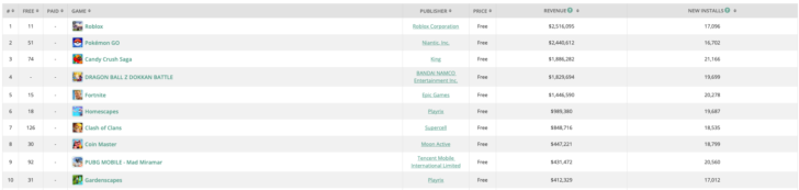 Fortnite Revenue and Usage Statistics (2025) | Mobile Marketing Reads