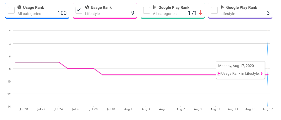 Tinder Revenue and Usage Statistics (2022) | Mobile Marketing Reads