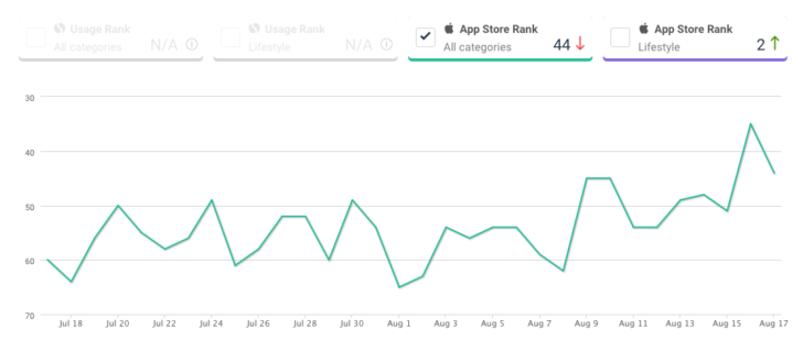 Tinder Revenue and Usage Statistics (2022) | Mobile Marketing Reads