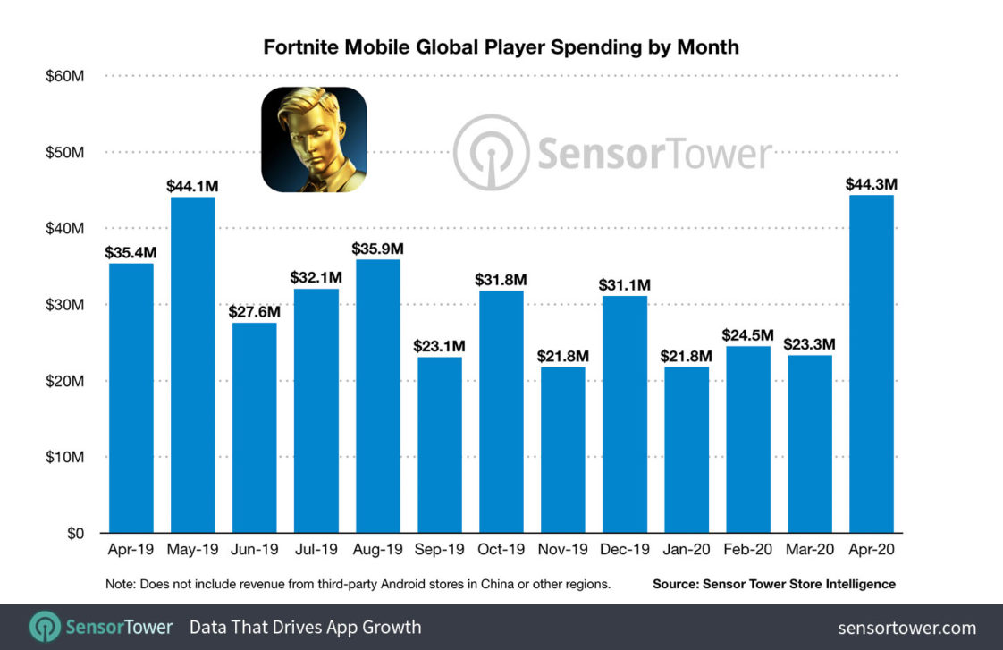 Fortnite Revenue and Usage Statistics (2026) | Mobile Marketing Reads