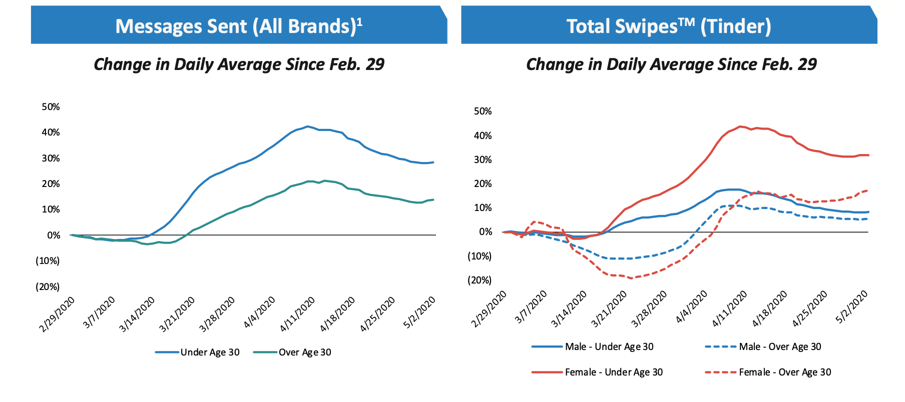 Tinder Revenue and Usage Statistics (2022) | Mobile Marketing Reads