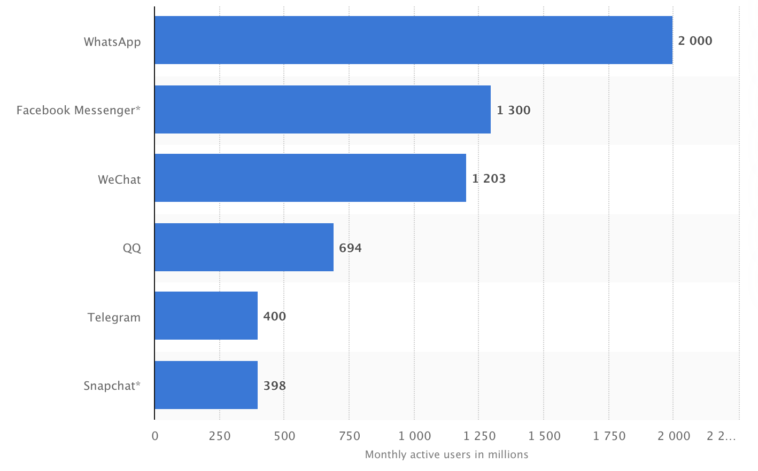 Telegram Usage Statistics (2023) | Mobile Marketing Reads