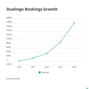 Duolingo Revenue and Usage Statistics (2021)