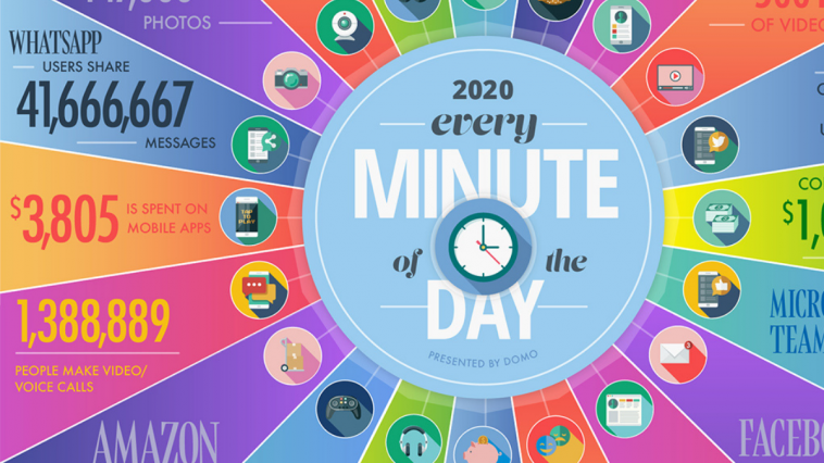 [Infographic] What Happens on the Internet Every Minute in 2021