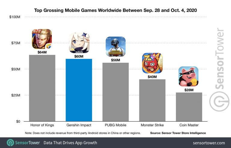 Genshin Impact Revenue and Usage Statistics (2025)