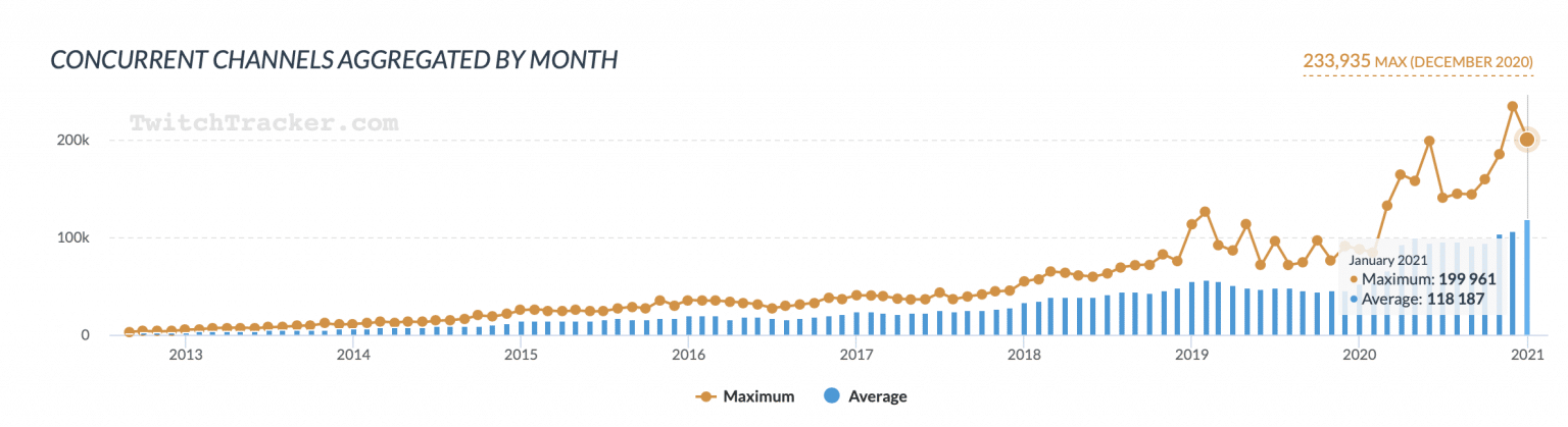 Twitch Revenue and Usage Statistics (2022) – Mobile Marketing Reads