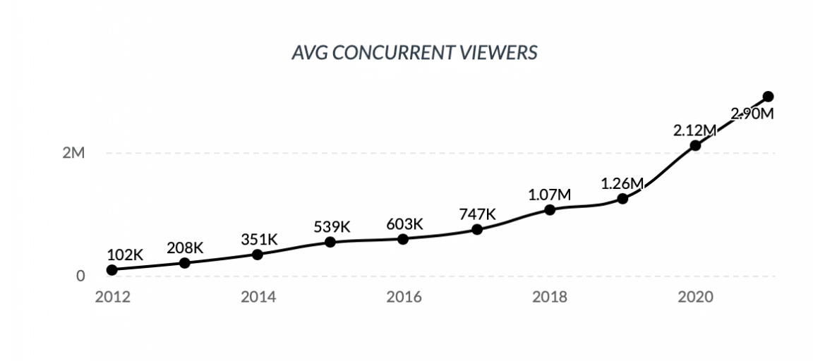 Twitch Revenue and Usage Statistics (2022) – Mobile Marketing Reads