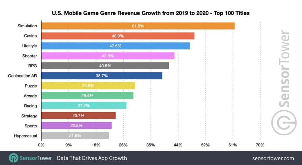 Us Player Spending In Simulation Games Grew By 62 In 2020 Mobile Marketing Reads 2261