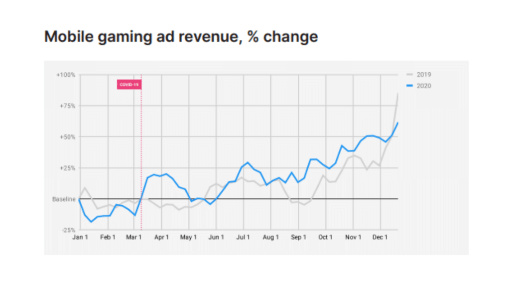 Unity Report: Mobile games ad revenue increased 8% in 2020 | Mobile ...