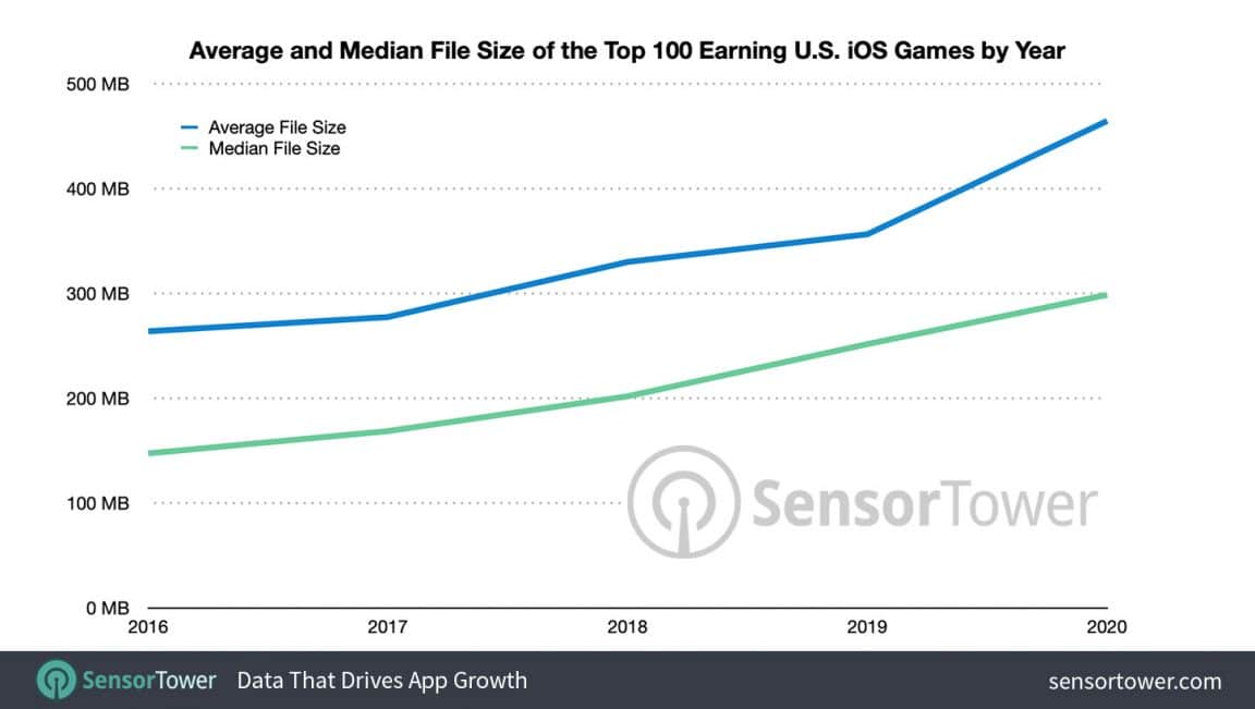 The average size of top games in the U.S. App Store has risen 76% in 5 ...