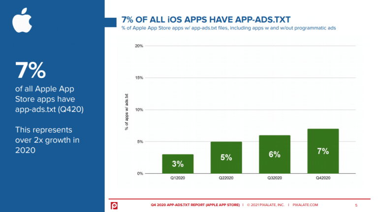 Report: App-ads.txt adoption increased by 79% in 2020 | Mobile ...