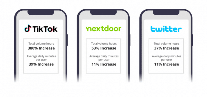 Consumers spent more time in five app categories during the pandemic year
