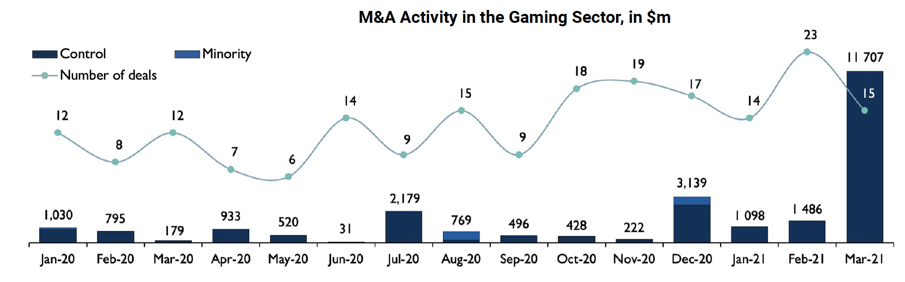 Video games investments hit $25B in Q1 2021