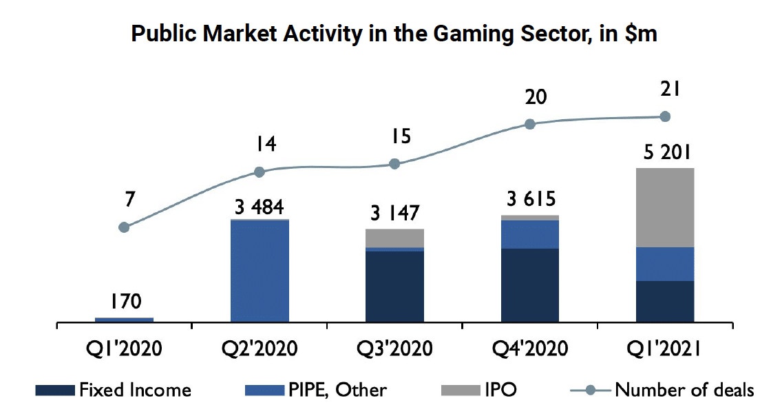 Video games investments hit $25B in Q1 2021