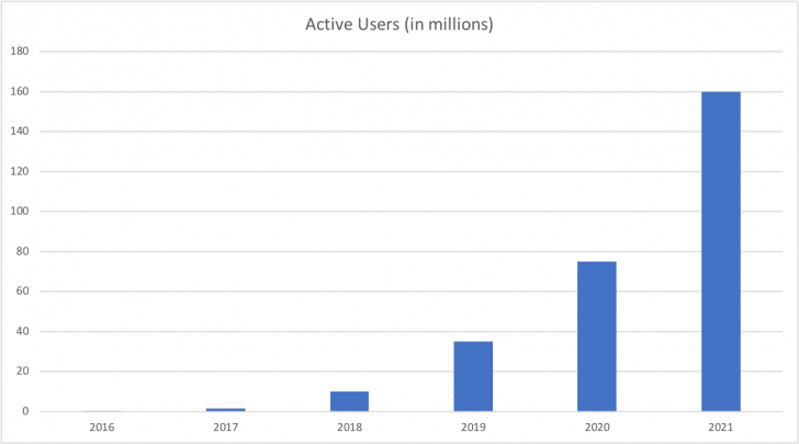 ShareChat Revenue and User Statistics (2023) | Mobile Marketing Reads