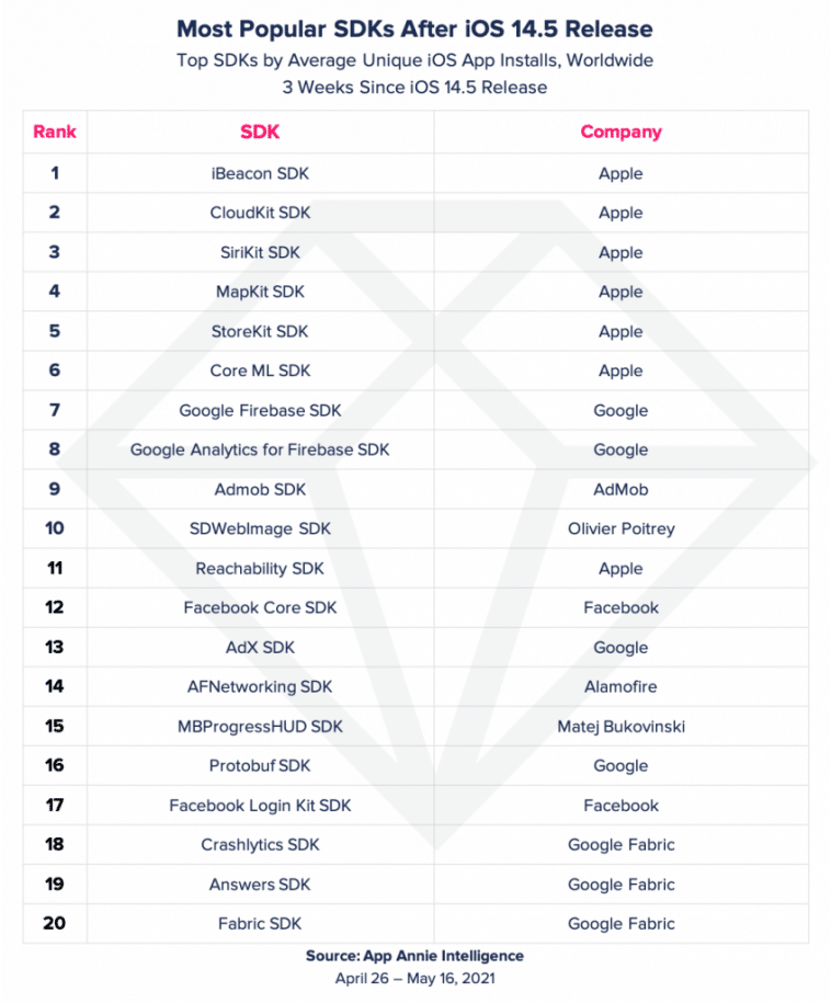 Apple is the most popular SDK after iOS 14.5 release | Mobile Marketing ...