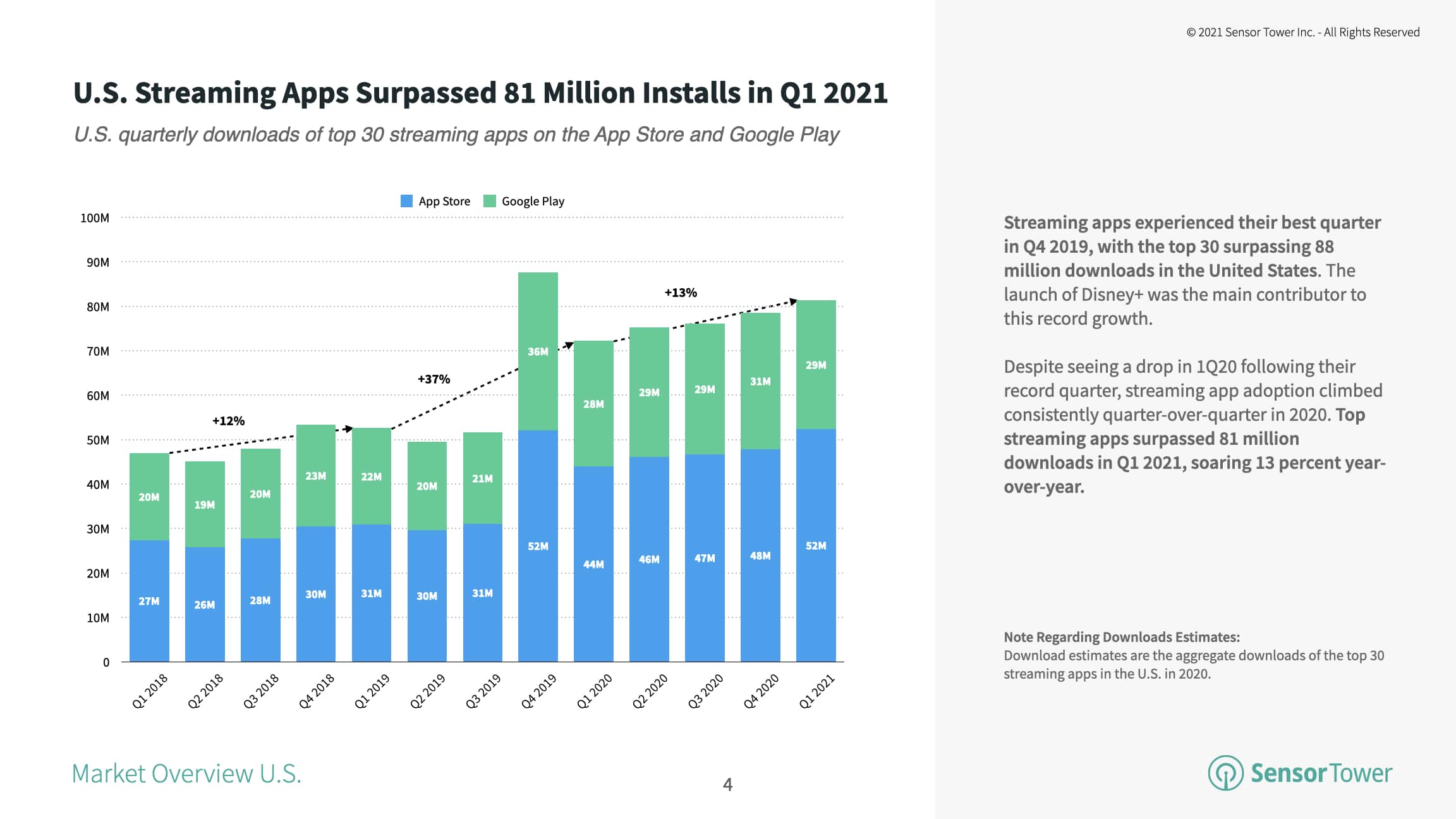 top-streaming-app-install-growth | Mobile Marketing Reads