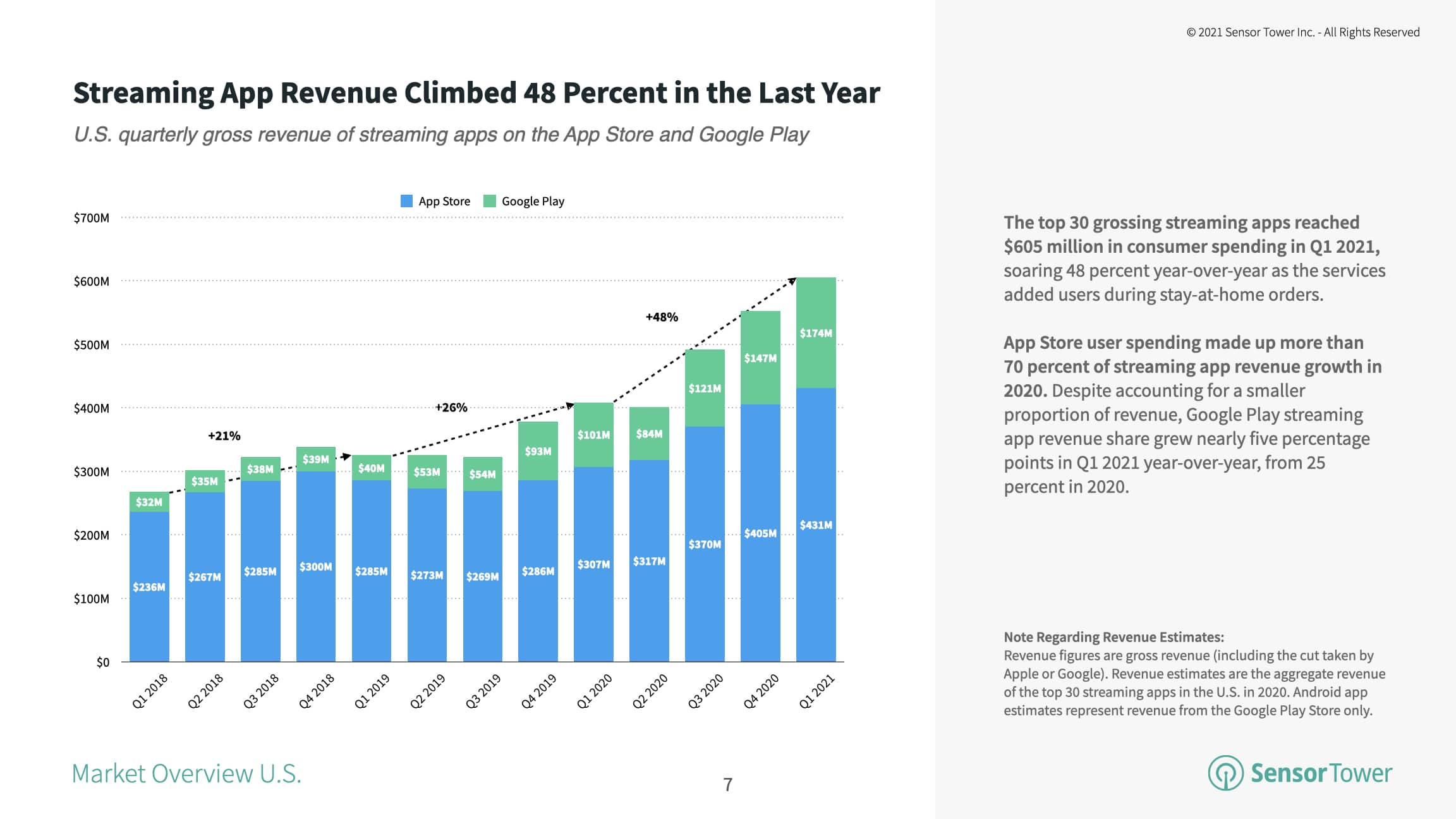 top-streaming-app-revenue-growth | Mobile Marketing Reads