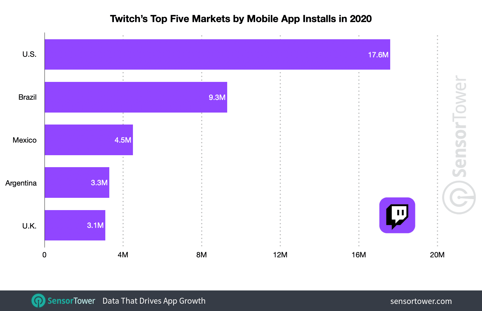 Twitch hit 22 million installs in the first quarter of 2021 | Mobile ...
