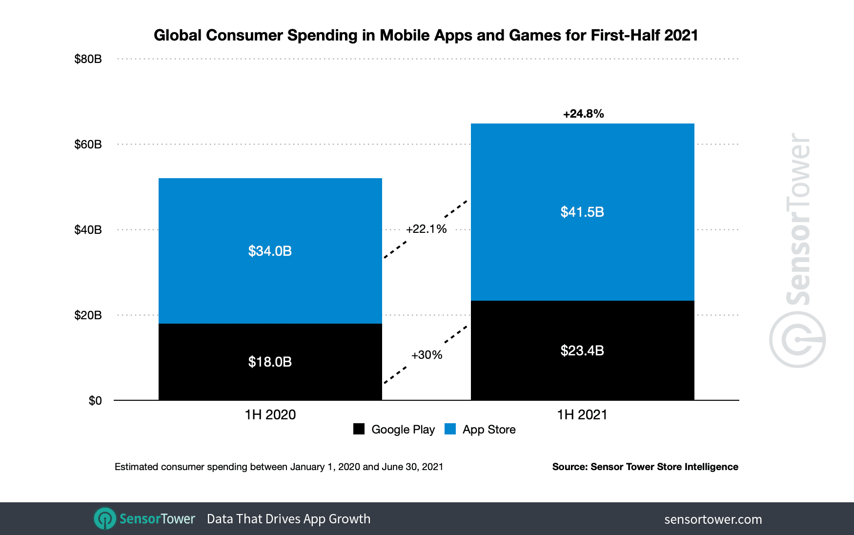 Google Play Store Download and Revenue Statistics (2022)