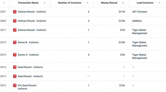 Inshorts App Revenue and Download Statistics (2021)