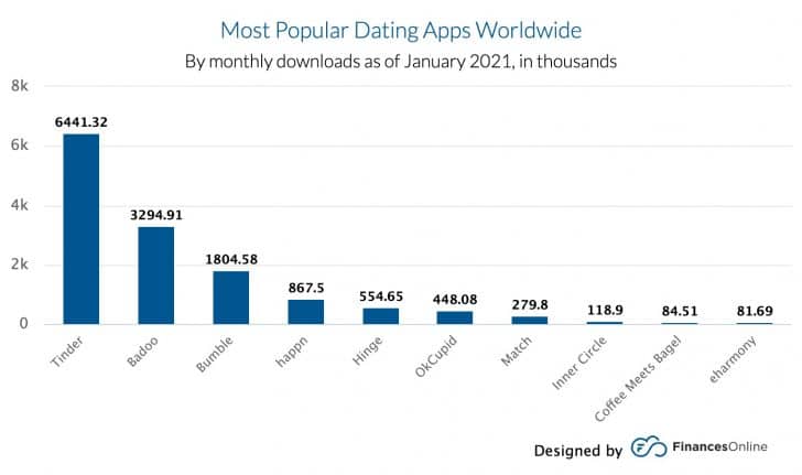 OkCupid Revenue and User Statistics (2022) – Mobile Marketing Reads