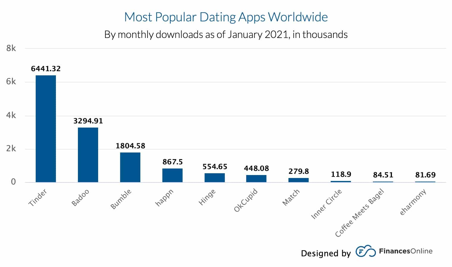 OkCupid Revenue and User Statistics (2022) – Mobile Marketing Reads