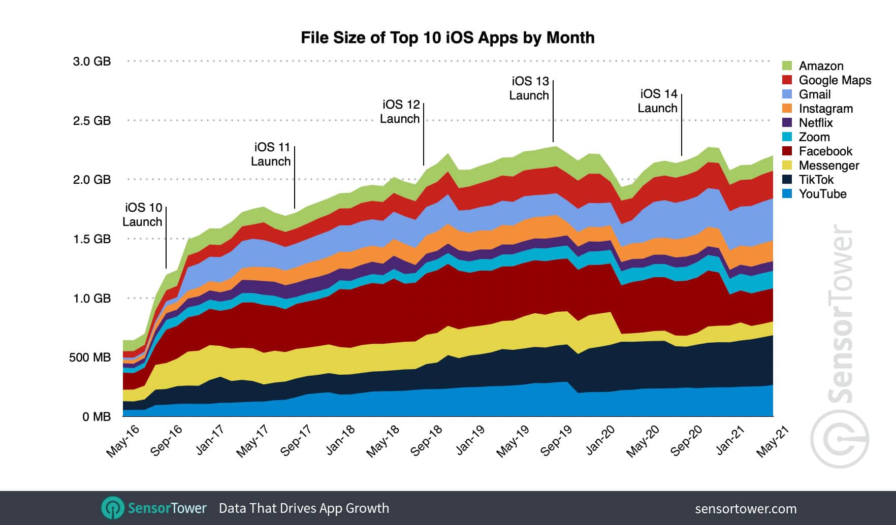 The size of iPhone’s top apps grew 4x in five years | Mobile Marketing ...
