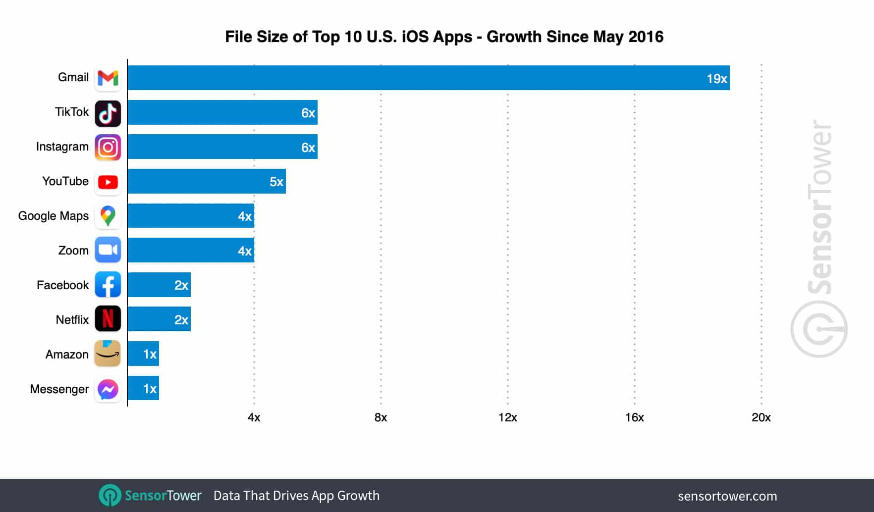 The size of iPhone’s top apps grew 4x in five years | Mobile Marketing ...