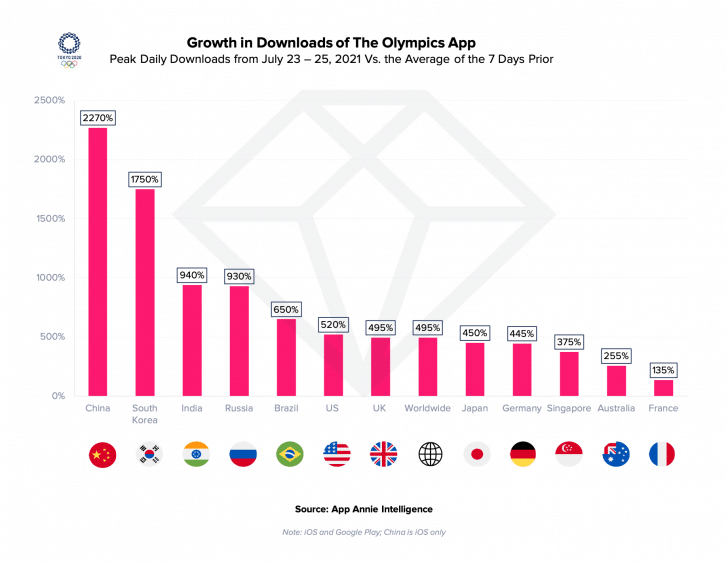 The Tokyo 2020 Olympics boosts streaming app downloads | Mobile ...