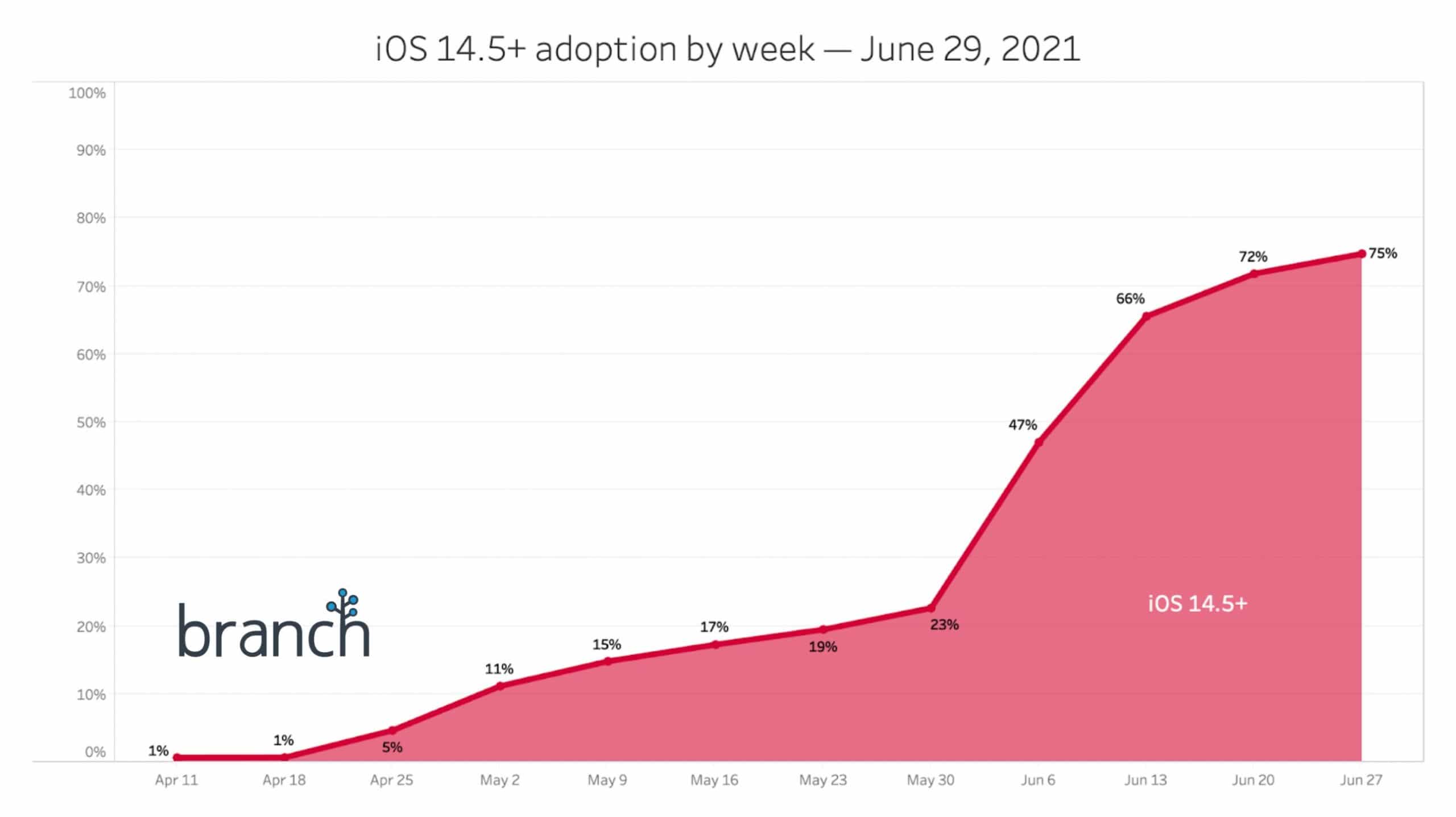 iOS-14-5-adoption-rates-between-april-july-2021 | Mobile Marketing Reads