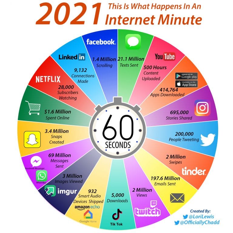 [Infographic] What Happens on the Internet Every Minute in 2021