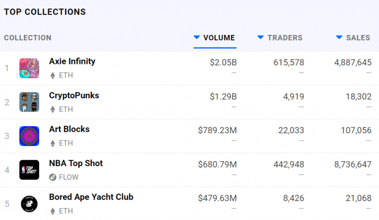 Axie Infinity hits $2 billion in all-time NFT sales