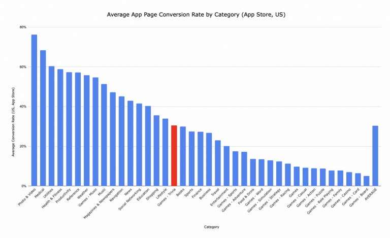 Report: Average App Conversion Rate per Category in 2021