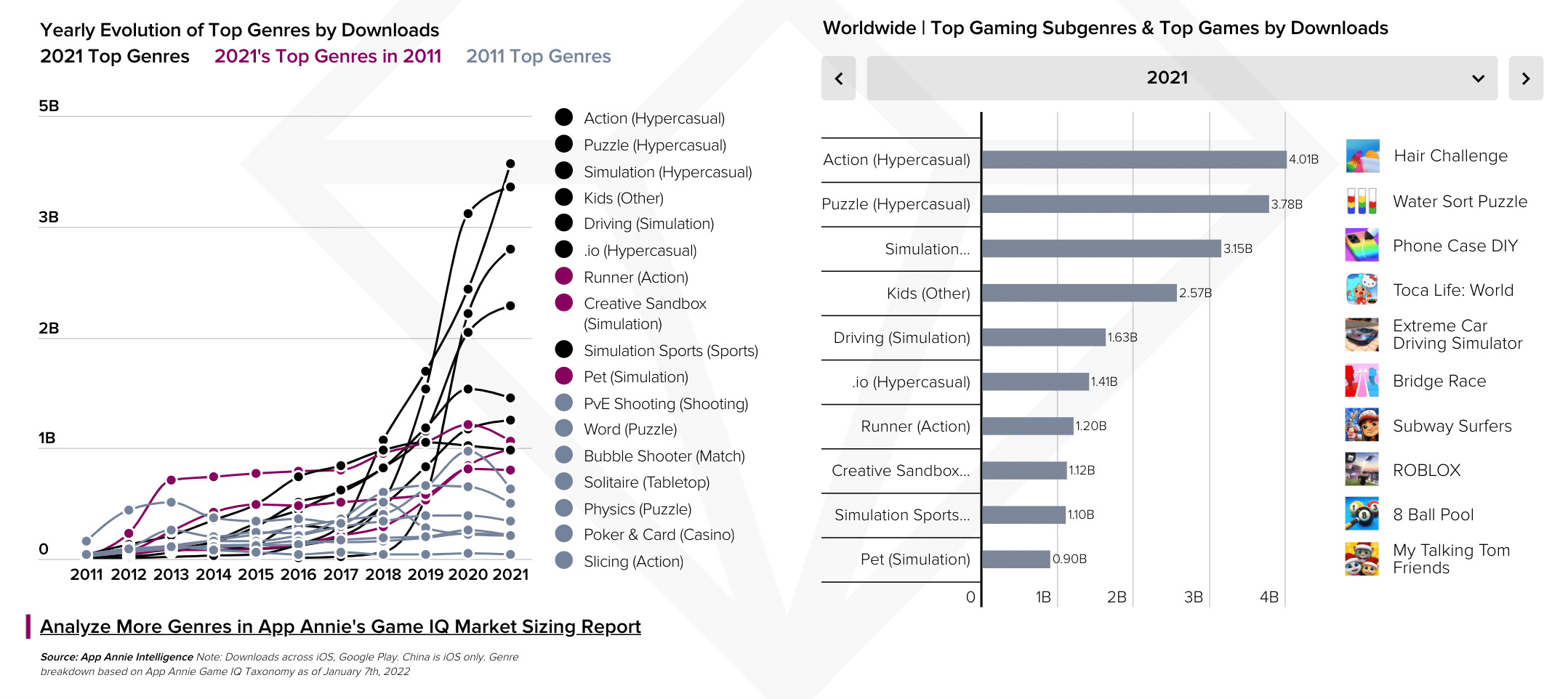 game-genre-downloads-2021 | Mobile Marketing Reads