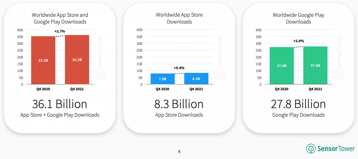 Global app downloads hit 36.1 billion in Q4 2021 | Mobile Marketing Reads