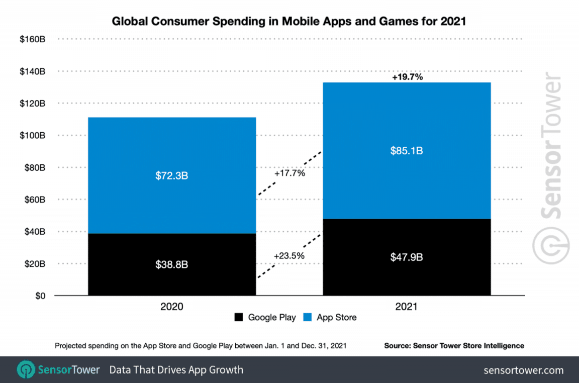Google Play Store Download and Revenue Statistics (2024)