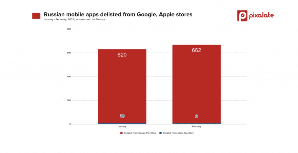 1,300 Russian apps removed from Google and Apple app stores in early 2022