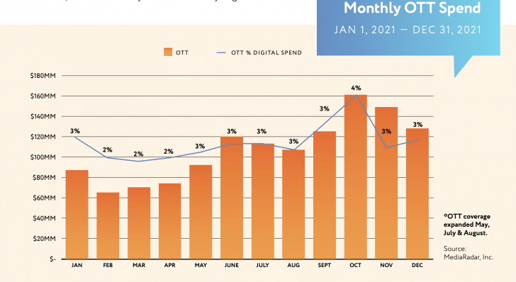 OTT ad spend hit $1.3 billion in 2021 | Mobile Marketing Reads