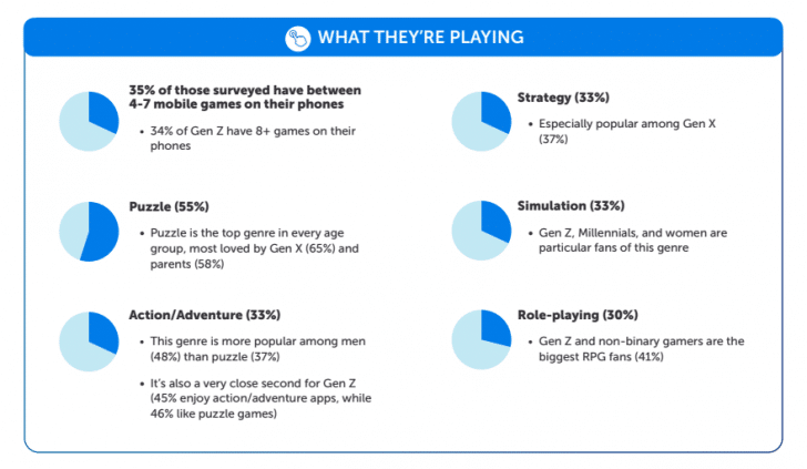 50% of mobile gamers prefer the ad-supported games over pay-to-play games