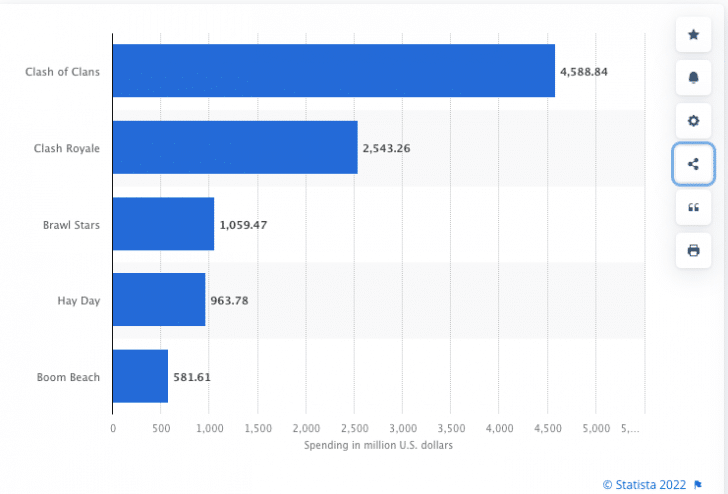 Clash of Clans Revenue and Player Statistics (2022) | Mobile Marketing ...