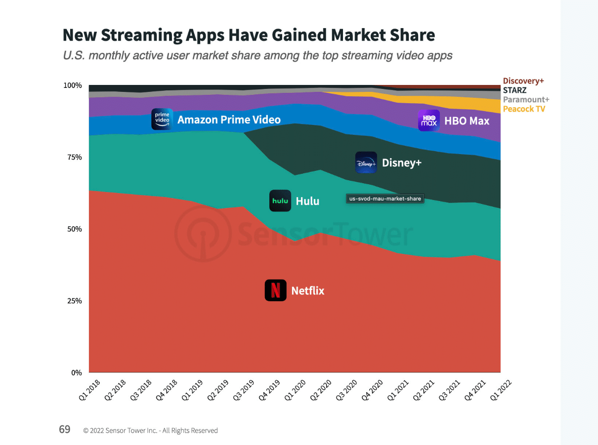 Netflix Revenue and User Statistics (2025) | Mobile Marketing Reads