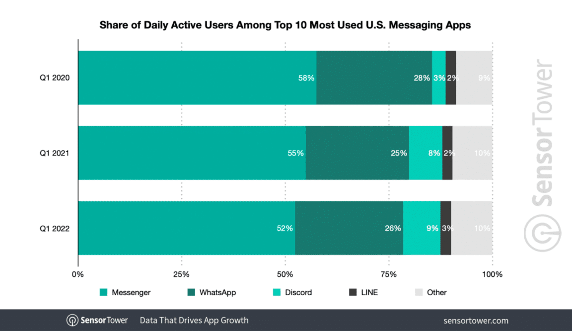 WhatsApp Revenue and Usage Statistics (2023) – Mobile Marketing Reads