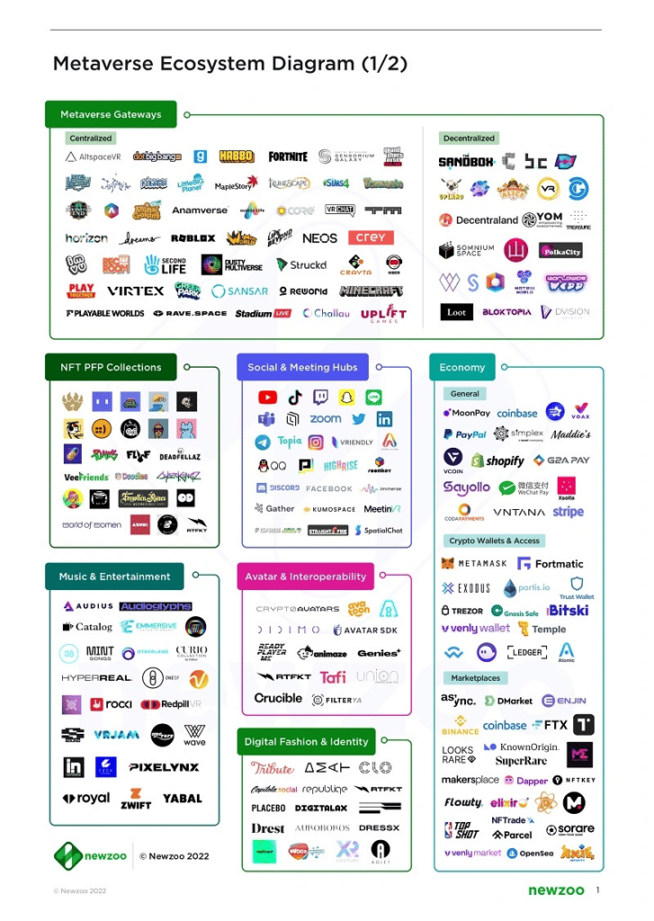 newzoo-metaverse-ecosystem-diagram | Mobile Marketing Reads