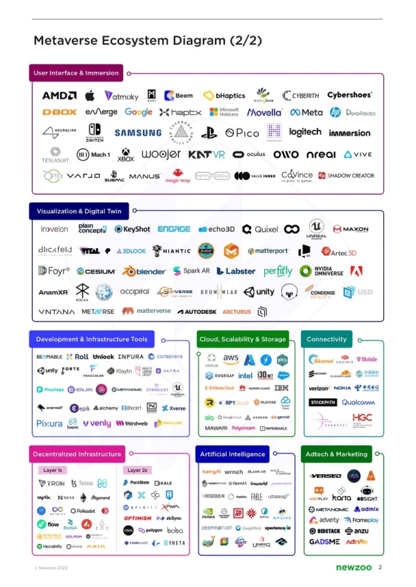 Newzoo: Over 500 companies now work on the metaverse | Mobile Marketing ...