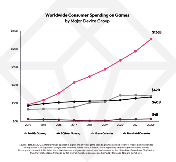 2022-data-ai-IDC-gaming-consumer-spend | Mobile Marketing Reads