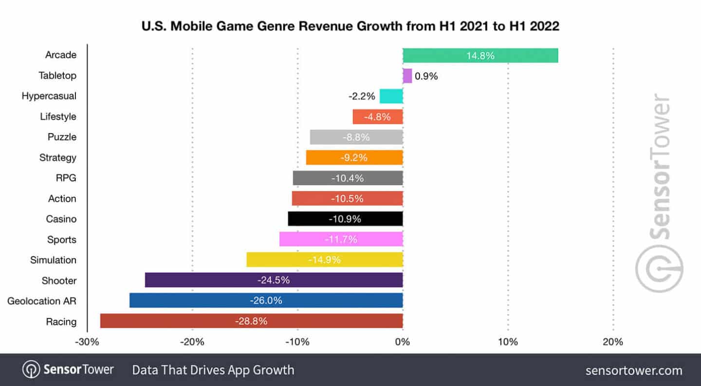 Most mobile game categories see revenue decline in the US in H1 2022 ...