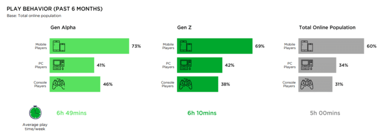 Half of Gen Z and Gen Alpha spend money on games | Mobile Marketing Reads